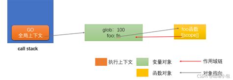 javascript之作用域链 js 作用域链ao csdn博客