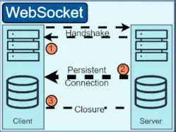Most Utilized API Protocal Architecture