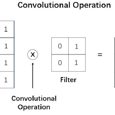 Convolution Calculation Process Download Scientific Diagram