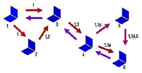 Dynamic Source Routing Download Scientific Diagram