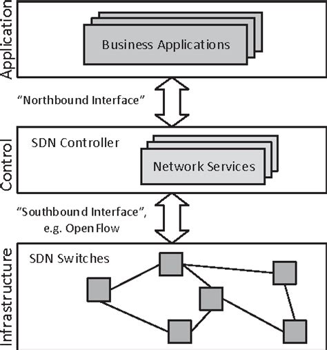 Figure 1 From Efficient Topology Discovery In Software Defined Networks