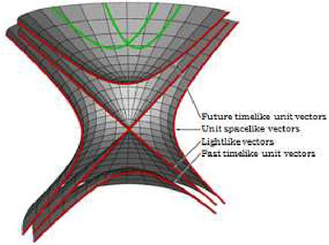The Causal Character In Minkowski Space Download Scientific Diagram
