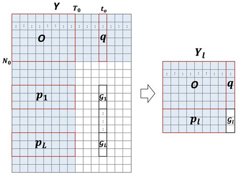 how to construct the submatrix the blue area is the observed area and