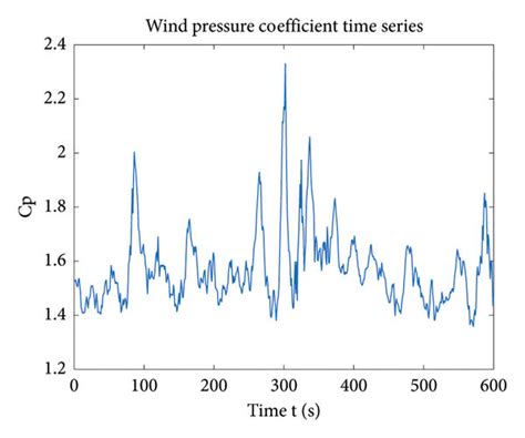 Wind Pressure Coefficient Time Series And Hurst Exponent A Download Scientific Diagram