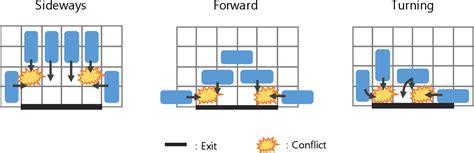 Figure 3 From Cellular Automaton Model With Turning Behavior In Crowd Evacuation Semantic Scholar