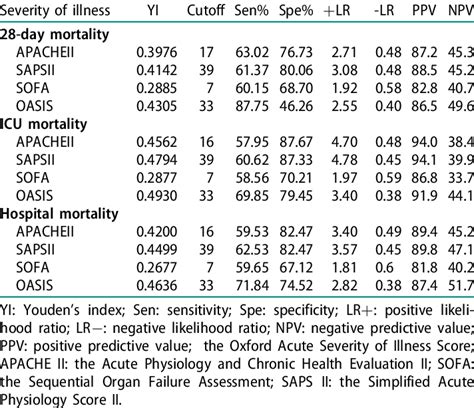 Performance Of Multivariable Models For Predicting Poor Outcomes In Aki Download Scientific