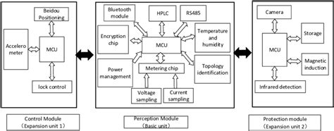 Hardware Design Of Intelligent Iot Sensing Module Download