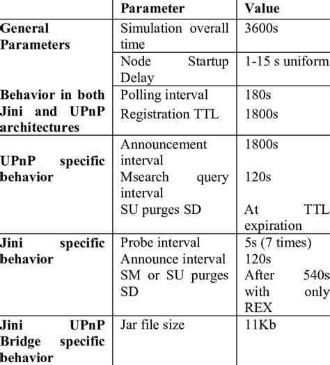 Jini Upnp Rapide Model Input Parameters Download Table