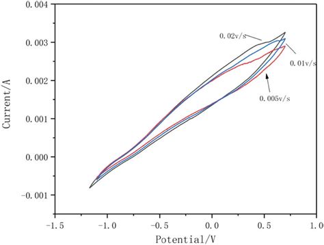 CV Curves At Different Scanning Speeds Download Scientific Diagram