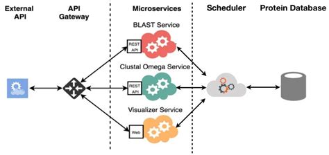 The System Architecture Of Scheduler Based Microservice Download Scientific Diagram