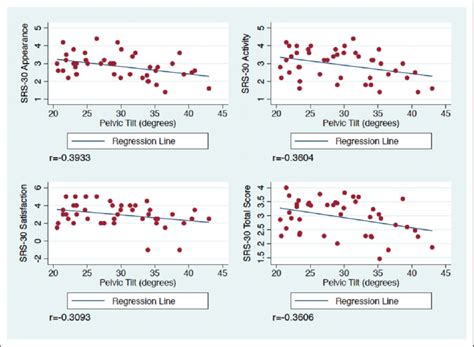 Significant Linear Regression Analyses For Pelvic Tilt And Download Scientific Diagram