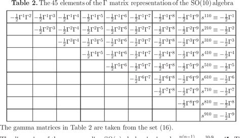 Table 2 From On The 256 Dimensional Gamma Matrix Representation Of The
