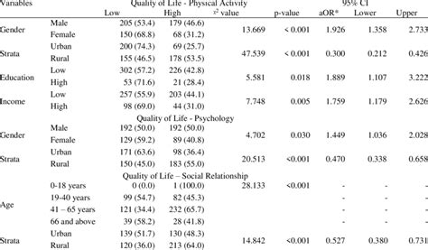 Significant Factors Associated With Four Domain Of Qol Download Scientific Diagram