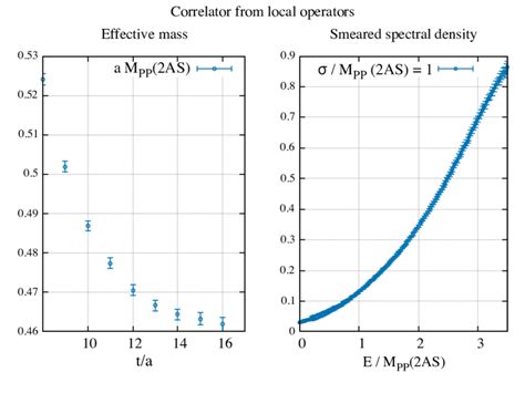 results from a two point function of pseudoscalar operators built with