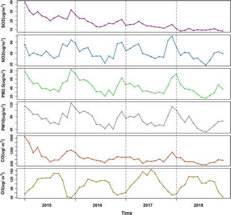 Monthly Average Air Pollutant Concentrations From 2015 To 2018 Download Scientific Diagram