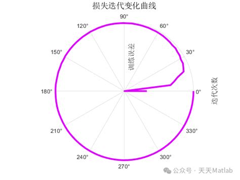 超强来袭 基于灰狼算法gwo cnn lstm selfattention实现多变量多步时间序列预测附matlab代码 python 基于