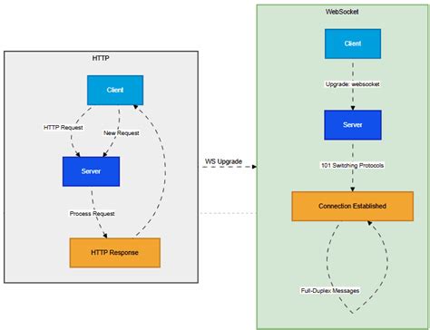 Websockets Realtimecommunication Webdevelopment Softwareengineering