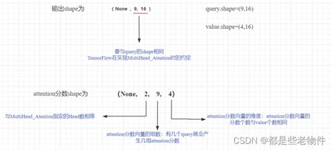 Multiheadattention在tensorflow中的实现原理tensorflow Multiheadattention Csdn博客