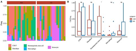 Frontiers | Identification of Five Hub Genes Based on Single-Cell RNA Sequencing Data and ...