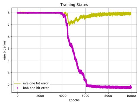 Neural Network Training Results Download Scientific Diagram