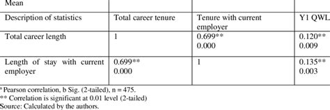 Calculation Of The Pearson Correlation Coefficient Download Scientific Diagram