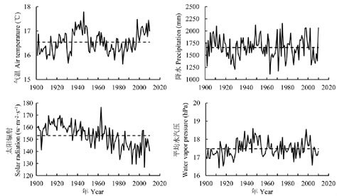 Table 1 From Forest Net Primary Productivity Dynamics And Driving Forces In Jiangxi Province