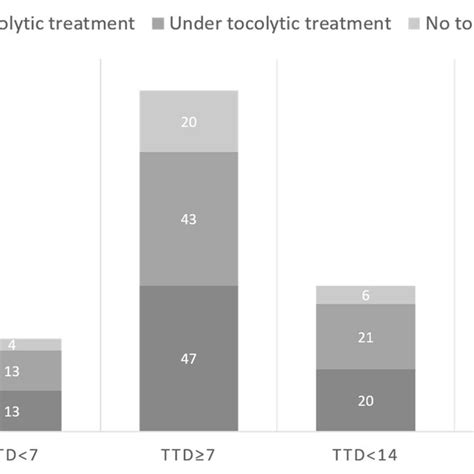 Electrohysterogram Ehg Recording Distribution According To Time To