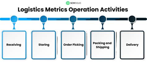 Logistics Metrics You Must Deploy Scmdojo