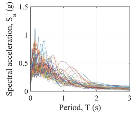 Response Spectra Of Selected Synthetic Ground Motion Records