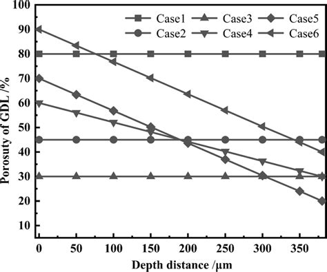 The Six Tested Models Evaluated In Terms Of Porosity And Depth Of The Gdl Download Scientific