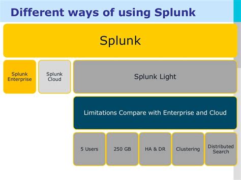 Splunk Architecture