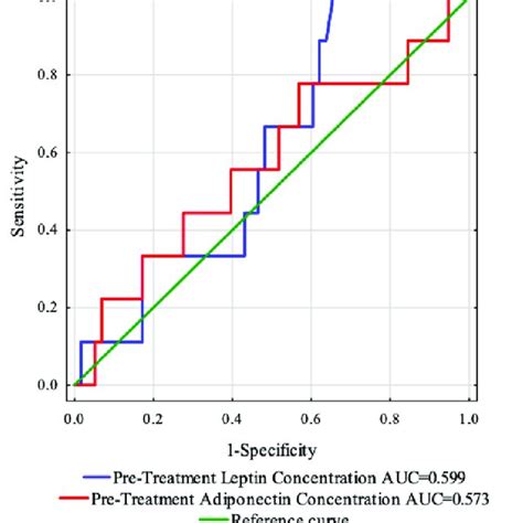 Roc Curves And Auc Values Of The Investigated Adipokines Before