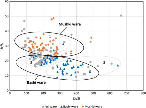 Bivariate Plot Of Srsi Vs Zrsi With Classification Into The Different