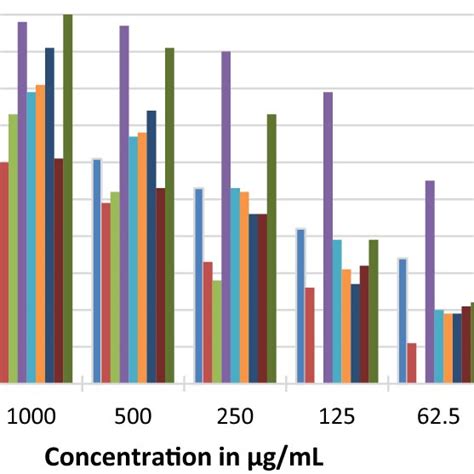 Comparison Of Selectivity Index Si Values Of The Tested Compounds
