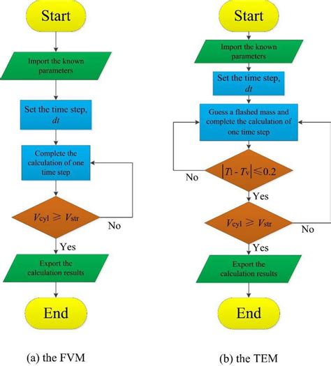 Flowcharts Of The Proposed Solution Procedures Of The Fvm And The Tem
