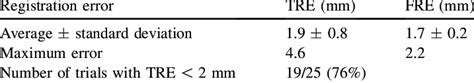Tre Target Registration Error And Fre Fiducial Registration Error