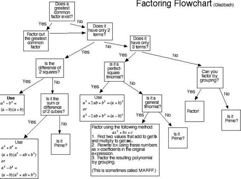 Factoring Flowchart - have students create it for greater effect | Teaching algebra, Math school ...