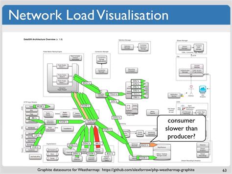 Network Load Visualisation 345 S 8432 S