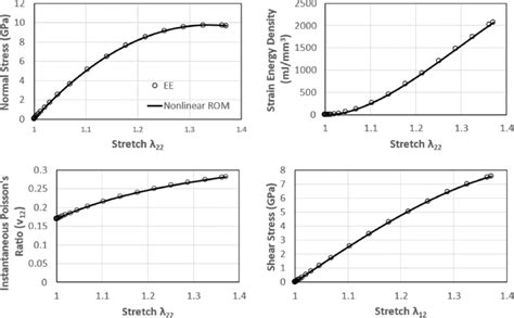 Comparison Of The Predicted Homogenized Composite Behavior With The