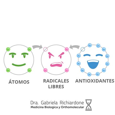 👩‍⚕️¿qué Son Los Radicales Dra Gabriela Richiardone Facebook