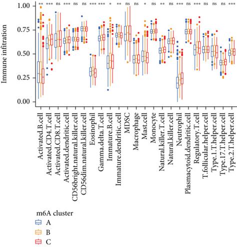 consensus clustering based on the expression of 17 m6a regulators and