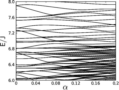 A Fragment Of The High Energy Spectrum Of The Hamiltonian 1 For J Download Scientific