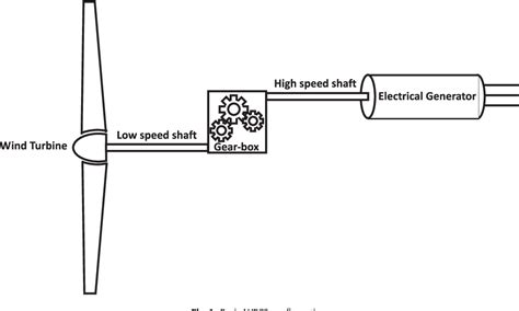 Figure 1 From A Sensorless Control For A Variable Speed Wind Turbine Operating At Partial Load