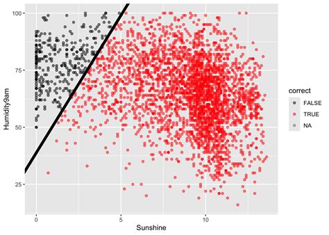 12 Logistic Regression Model Building And Evaluation Stat 253