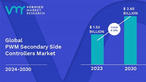 Pwm Secondary Side Controllers Market Size Share And Forecast