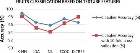 Classifier Accuracy Based On Fruit Texture Features Ftf Download