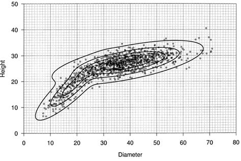 Contour Plot Of The Fitted Density Function For The Diameters And