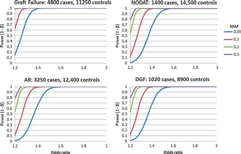 Statistical Power Calculations To Detect Main Effects For The Four Main