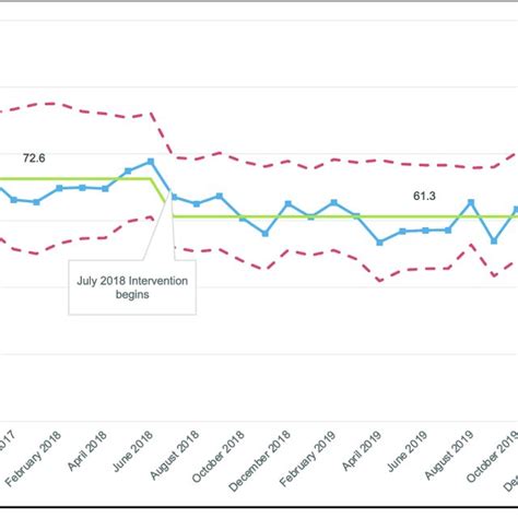 Xbar Statistical Process Control Chart For Chest Tube Duration There