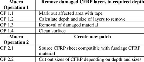 Repair Method For CFRP Damage Download Table